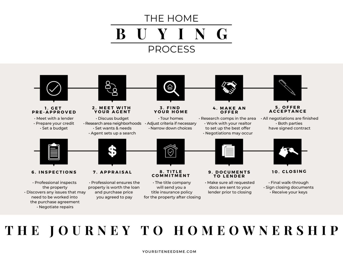 Home Buying Process Checklist (PDF) & BONUS House Hunting Checklist ...